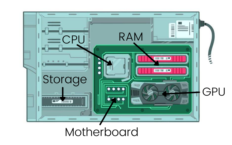 Choosing the Right Components: CPU, GPU, RAM, Storage,